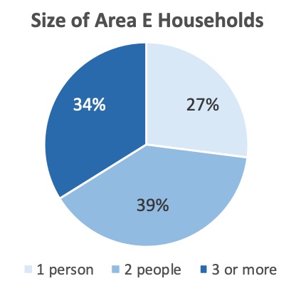 Community Statistics - Everything Elphinstone